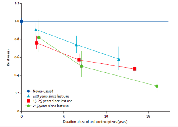 Birth control pills and cancer: Oral contraceptives prevent endometrial ...