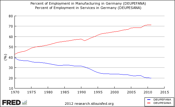 German manufacturing employment: The vast majority of Germans work in ...